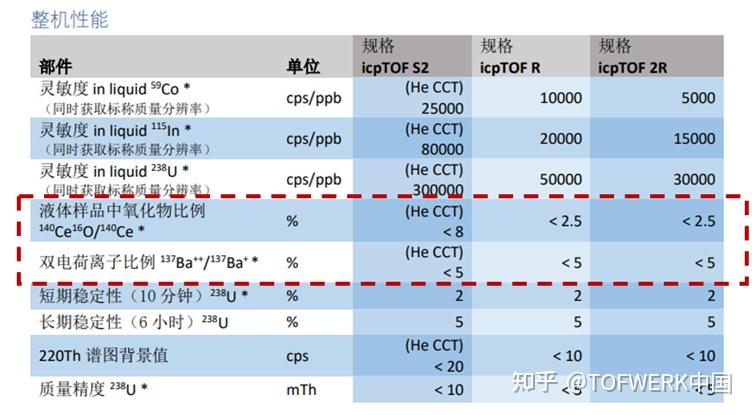 ICP-MS技术漫谈I: CeO+/Ce+ 和 BaO+/Ba+分不清楚？ - 知乎