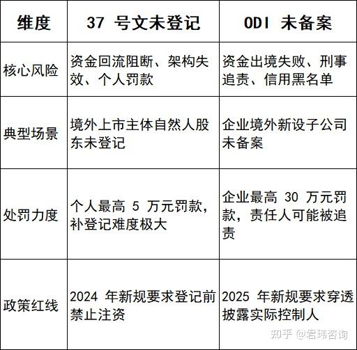 搞懂37号文 + ODI备案，让跨境资金 “出得去、回得来”！合规指南收好 - 知乎