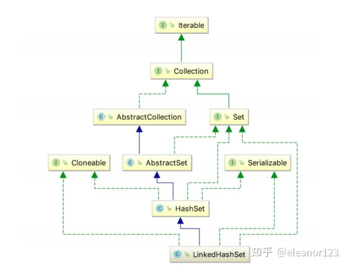 TreeSet和LinkedHashSet类 - 知乎