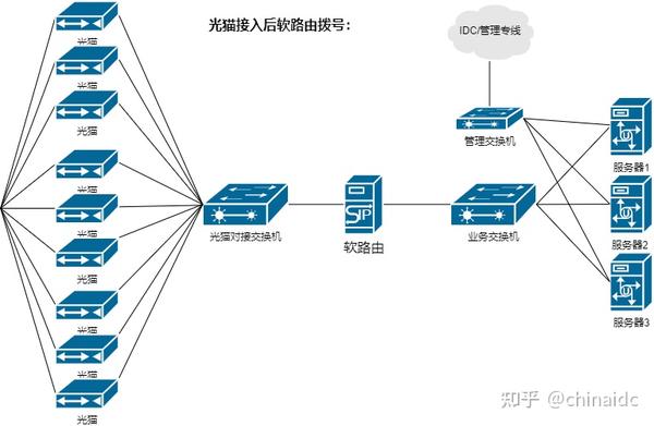 PCDN技术详解之用户侧接入方式 - 知乎