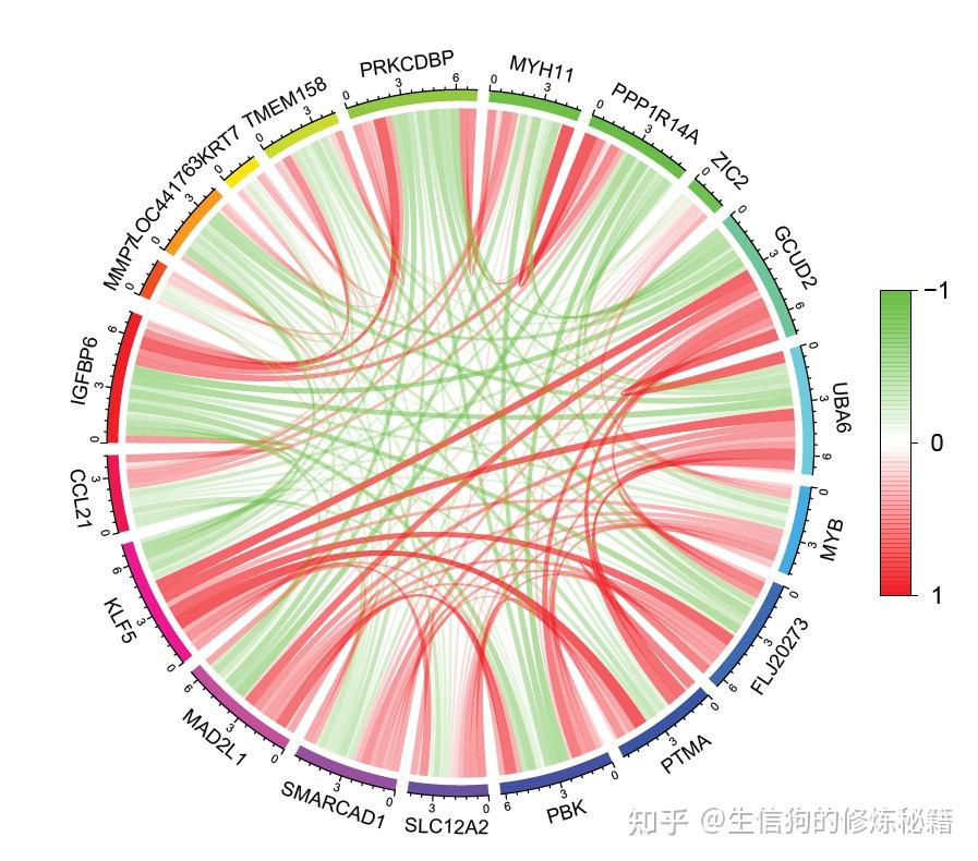 史上最全R语言绘制SCI图代码（数据+代码） - 知乎