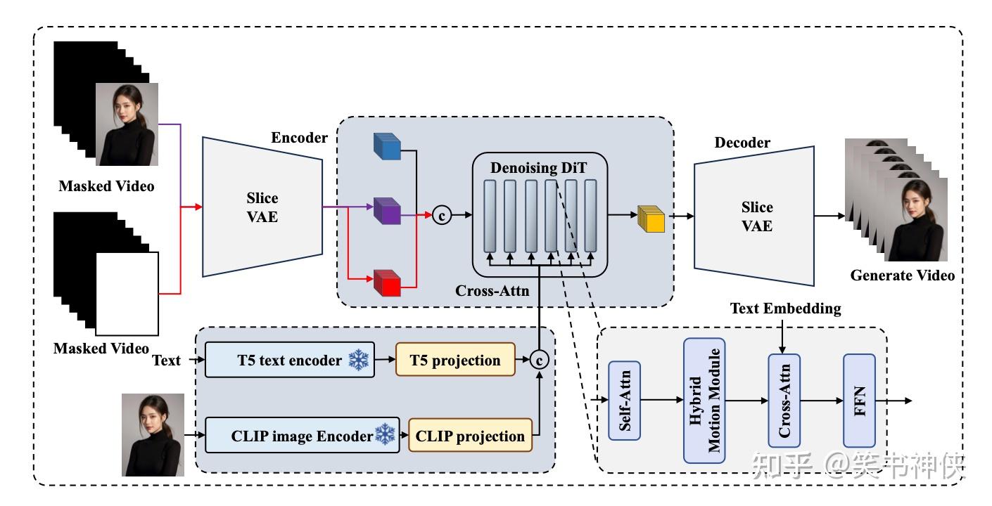 EasyAnimate：一种DiT结构的图生视频方法介绍 - 知乎