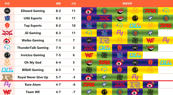 RNG再输BLG，跌落积分榜边缘，最后三进一，真的要无缘季后赛？ - 知乎