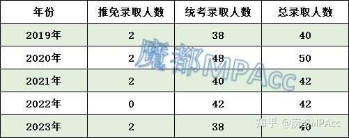 2019-2023华政MPAcc招生录取数据(分数线、录取平均分) - 知乎