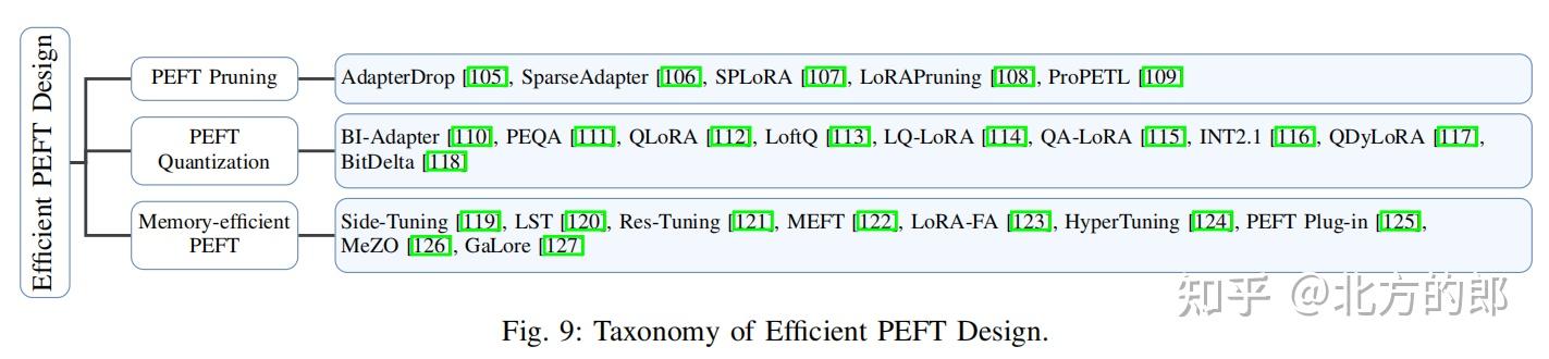 Parameter-Efficient Fine-Tuning:PEFT技术综述：算法的进展与挑战 - 知乎