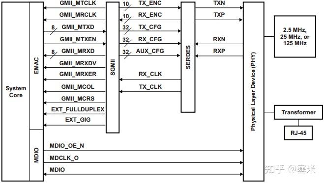以太网知识01 Media Independent Interface （MII) 媒体独立接口 - 知乎