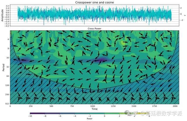 信号的交叉小波分析（python） - 知乎