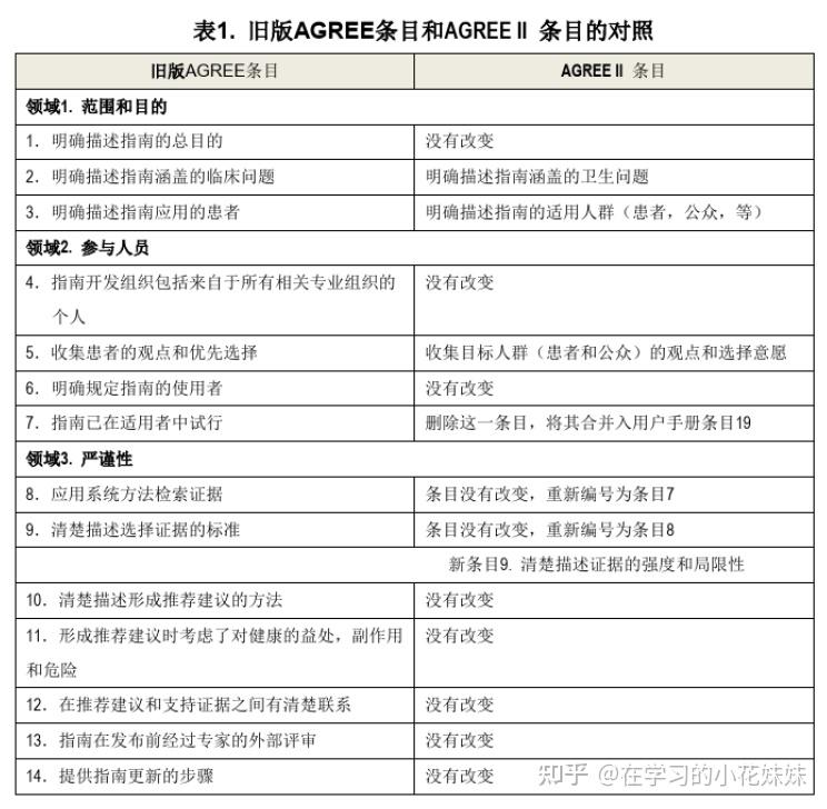 指南质量评价工具-AGREE II（一） - 知乎