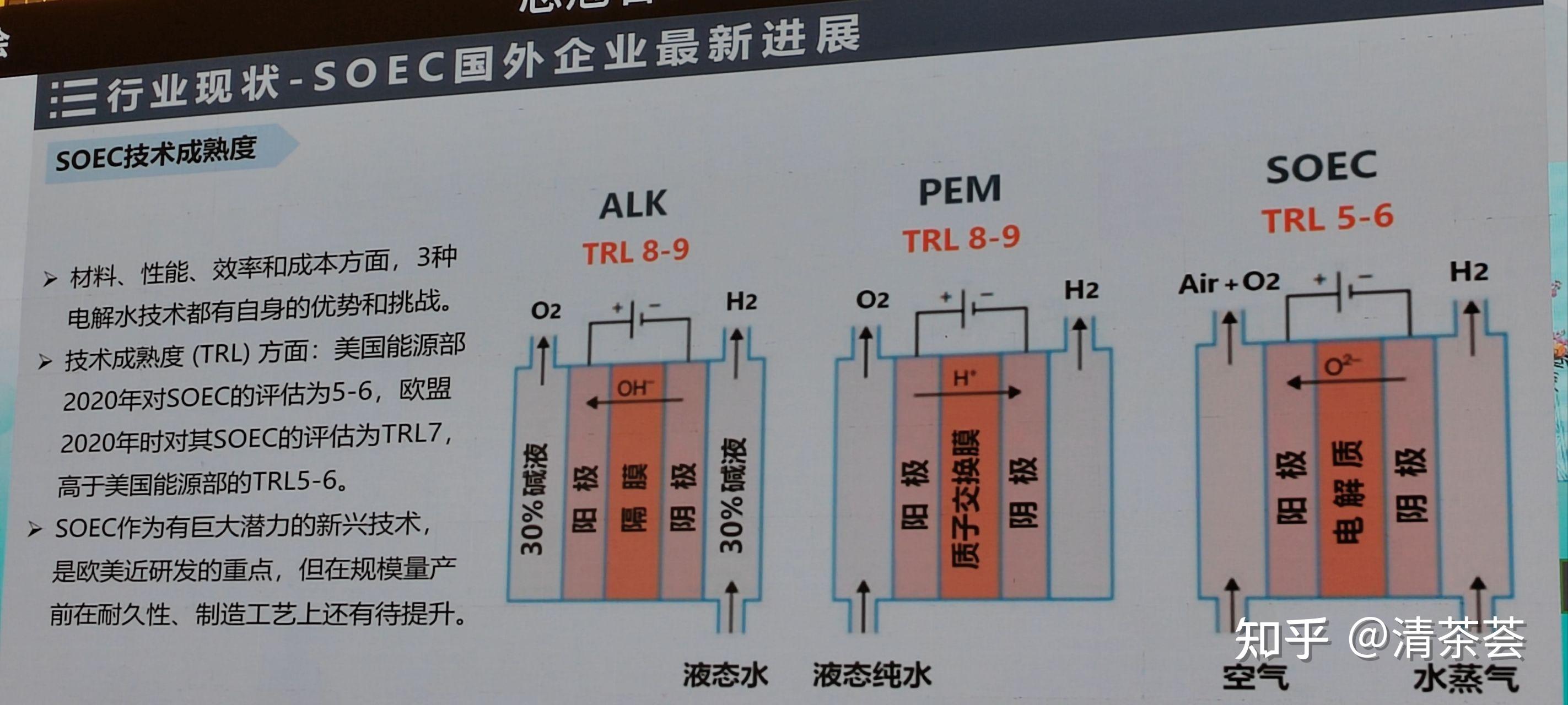 势银绿氢产业大会 live 9 ～SOEC - 知乎