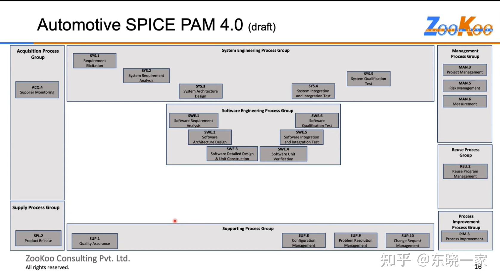 ASPICE4.0的新内容 - 知乎