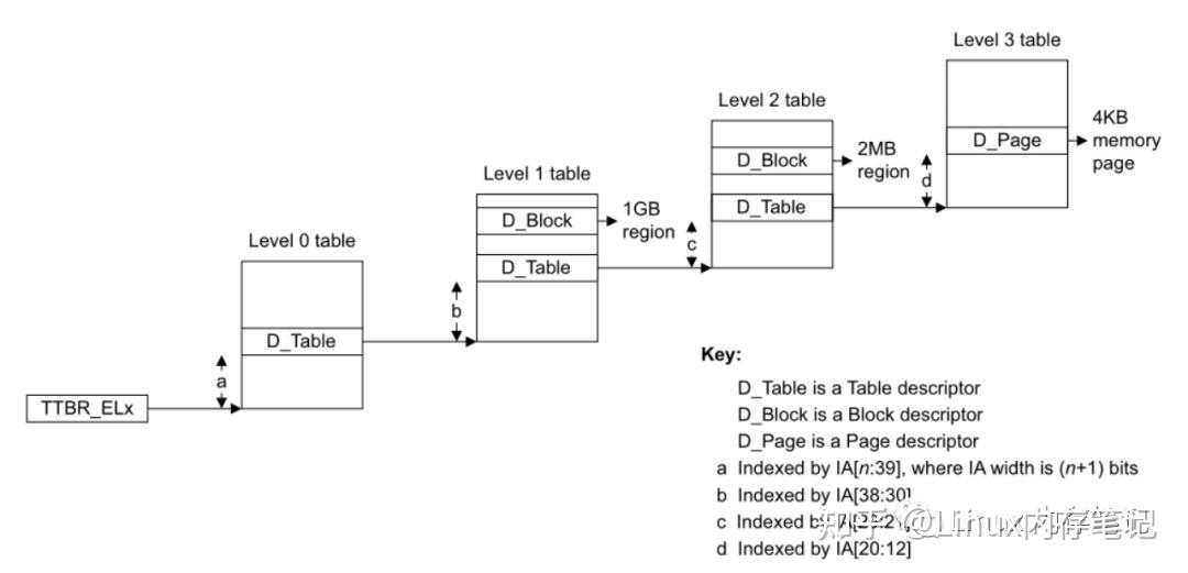 Arm64 MMU 及 页表映射 - 知乎