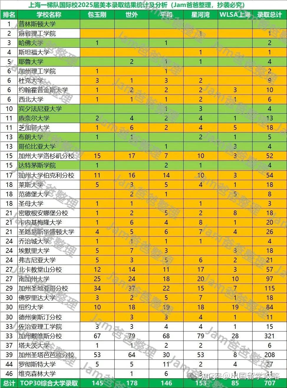 上海包玉刚、平和、世外、星河湾、WLSA，多少人录美国前30大学？ - 知乎