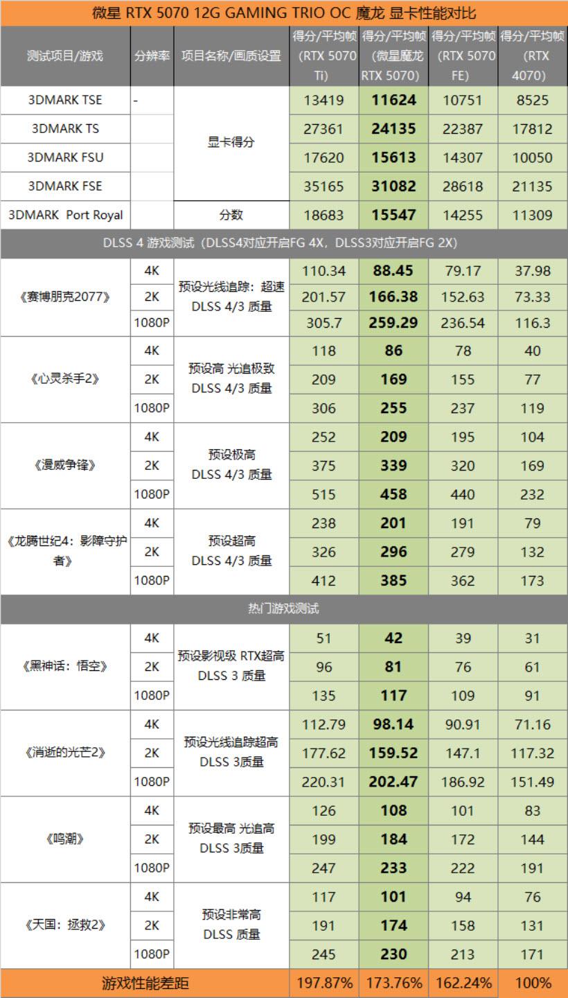 5070显卡可以配4k屏么？