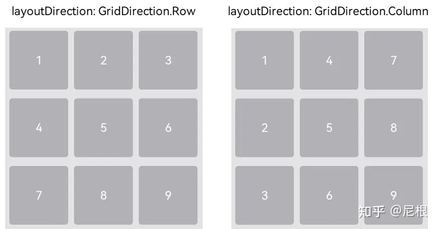 鸿蒙HarmonyOS ArkUI 页面布局(创建网格 (Grid/GridItem)) - 知乎