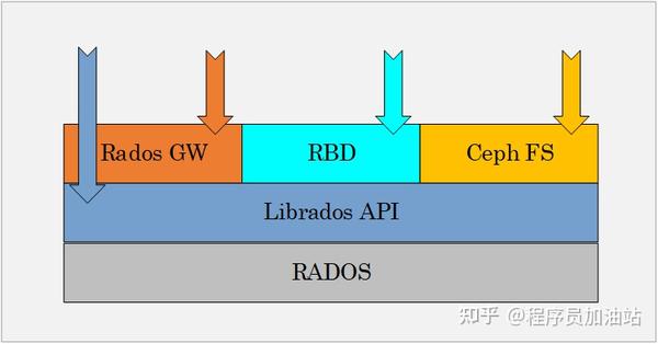 一文看懂分布式存储 Ceph 架构原理 知乎