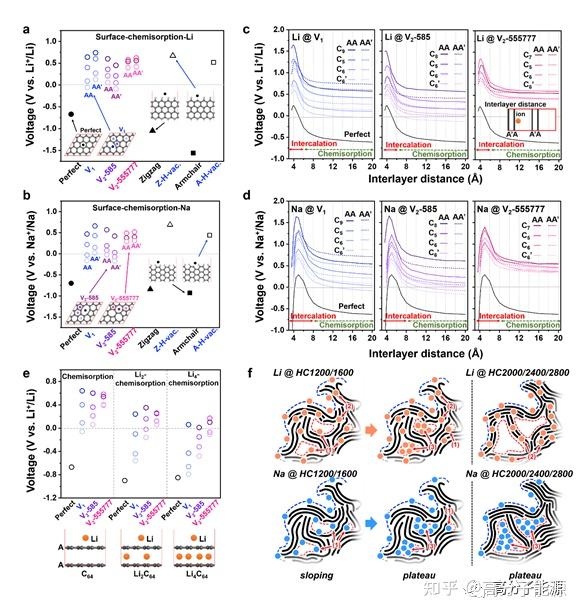 新见解《AM》硬碳负极中的锂离子和钠离子储存 - 知乎