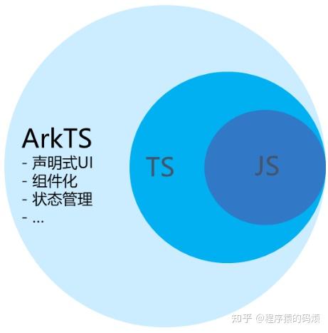 ArkTS语言难吗？鸿蒙指南 - 知乎