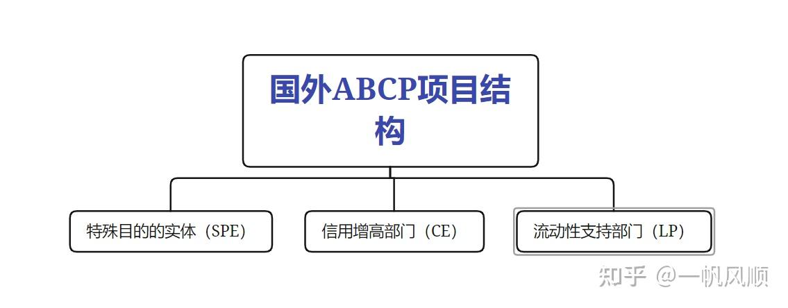 资产支持证券（ABS）、资产支持票据（ABN）和ABCP辨析 - 知乎