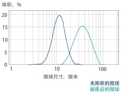 Expancel微球 世界上最受欢迎 的神秘添加剂 - 知乎