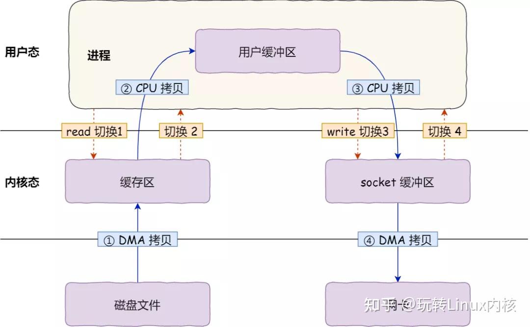 超硬核，基于mmap和零拷贝实现高效的内存共享 - 知乎