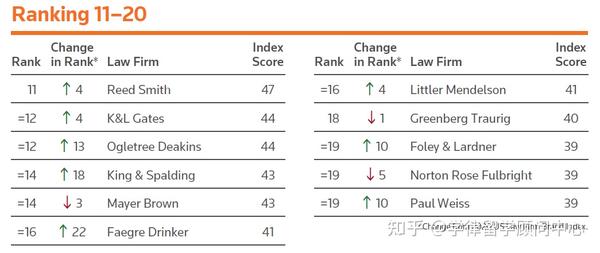 美国十大顶尖律所品牌排名出炉！这里有你想去的律所吗？ - 知乎