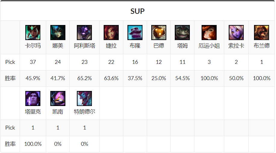 S12数据研究局：LCK的下路新发明 - 知乎