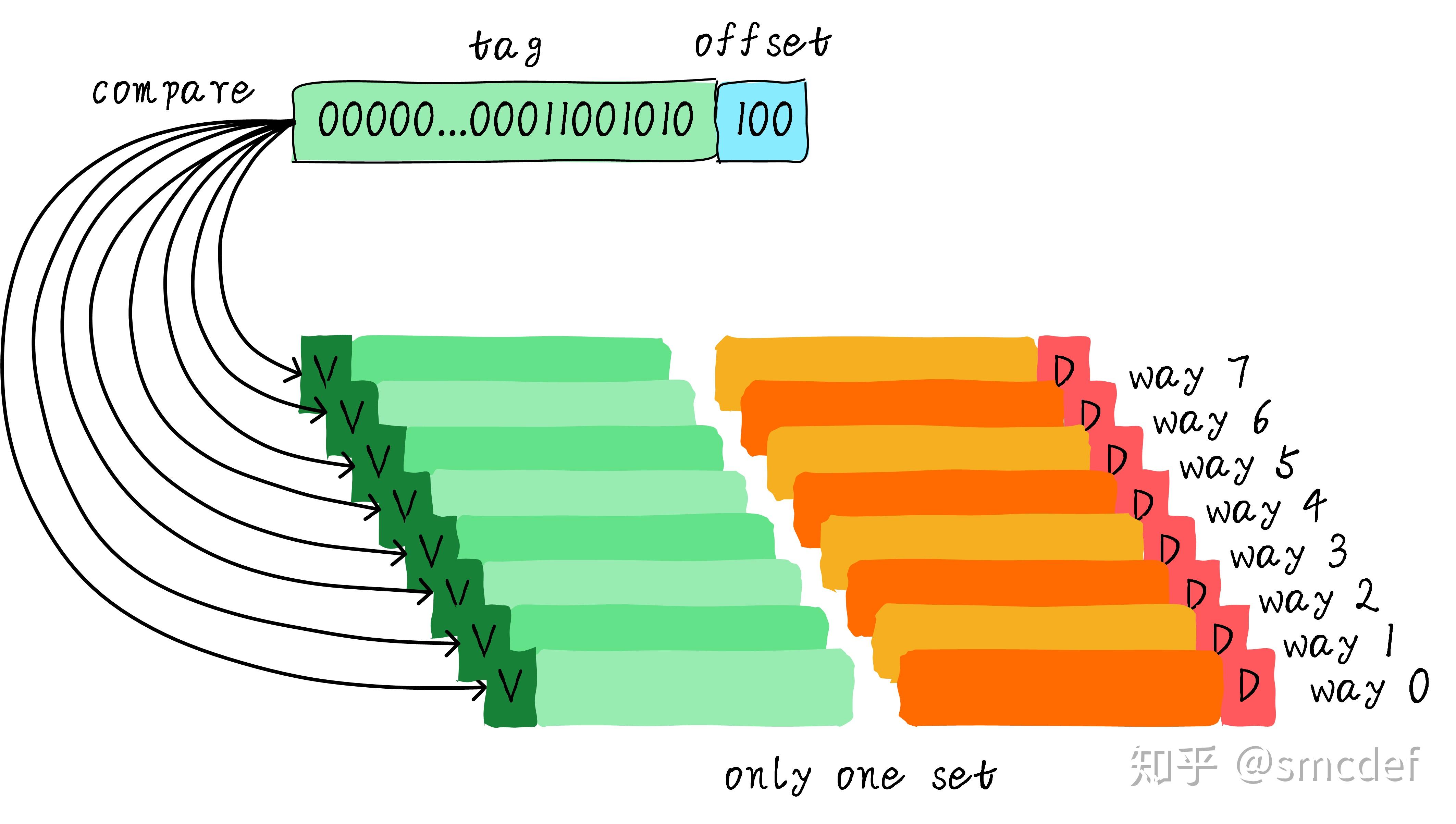 Cache的基本原理 - 知乎