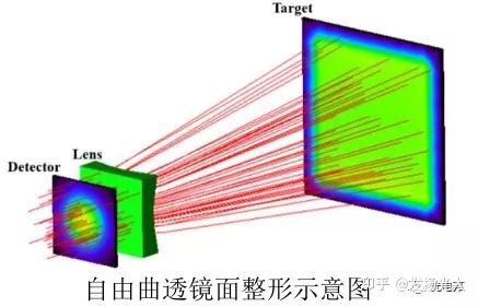 用于3D sensing VCSEL 整形光学设计 - 知乎