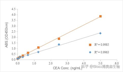 重点推荐丨高灵敏度肿瘤标志物CEA配对抗体！ - 知乎