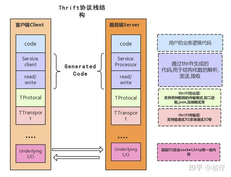 【RPC基础系列2】一文搞懂gRPC和Thrift的基本原理和区别 - 知乎