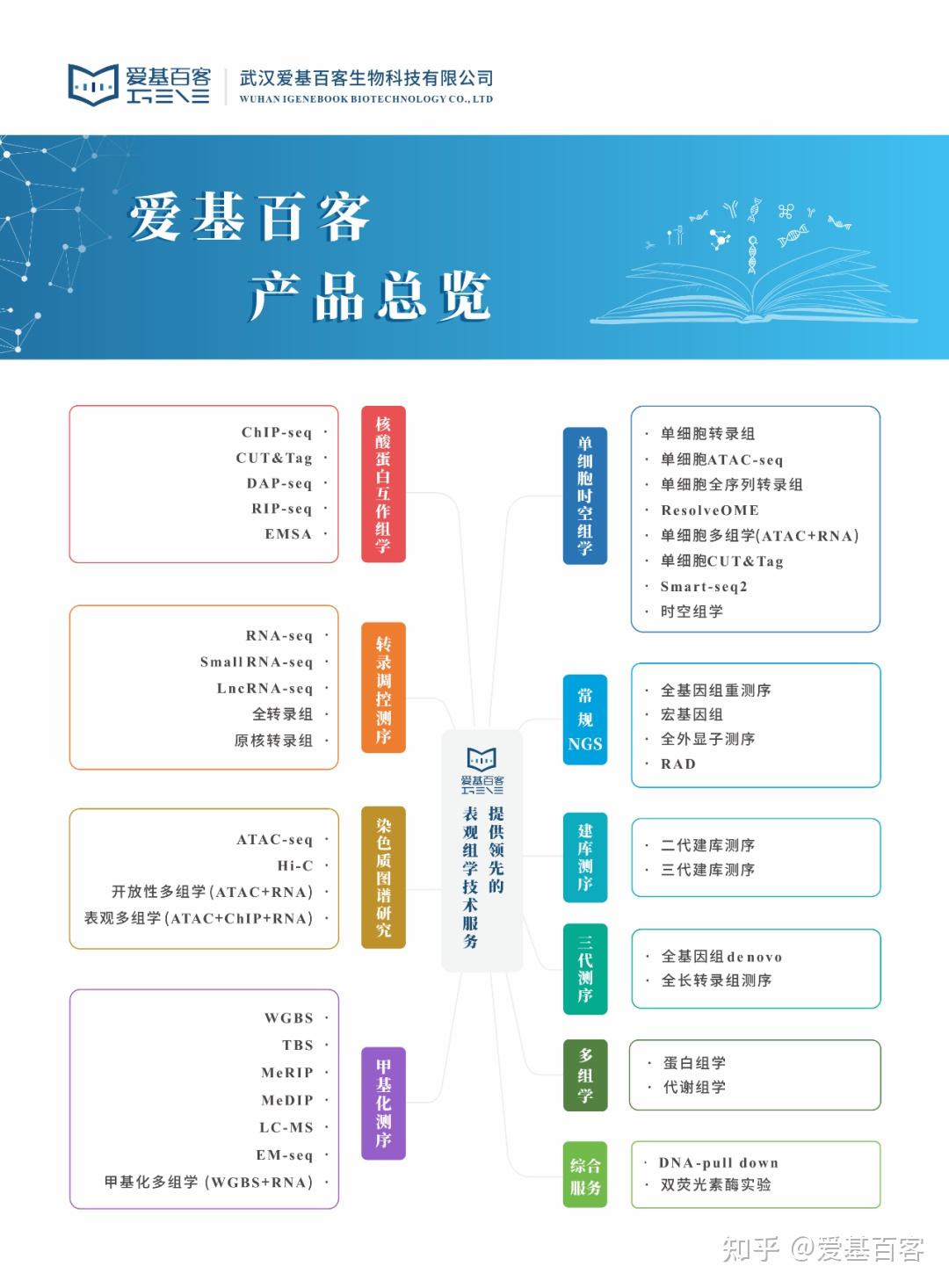 从ENCODE到植物pENCODE：表观图谱正当时，附数据库盘点 - 知乎