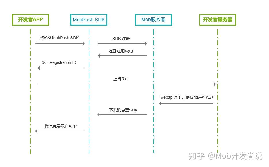 有没有用过Mobpush的说下，集成难不难？ - 知乎