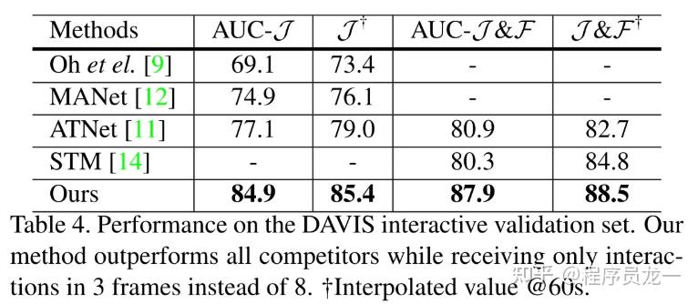 【CVPR2021视频目标分割篇】2、Modular Interactive Video Object Segmentation：Interaction-to-Mask ...