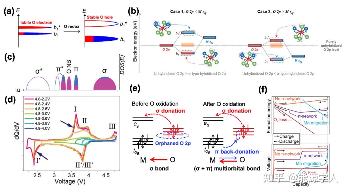 一文掌握富锂正极中阴离子氧化还原行为 - 知乎