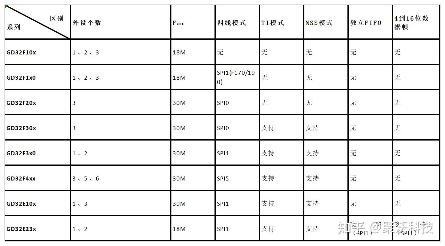 【GD32 MCU入门教程】四、GD32 MCU 常见外设介绍（8）SPI 模块介绍 - 知乎