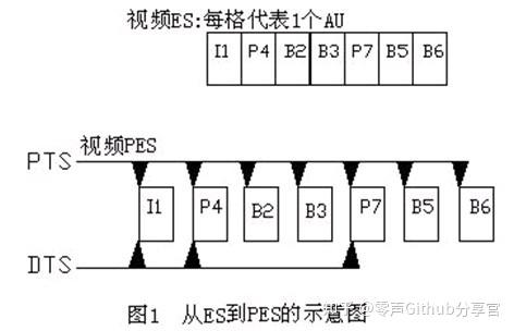 MPEG2-TS音视频同步原理 - 知乎