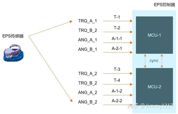 EPS控制系统 - 知乎
