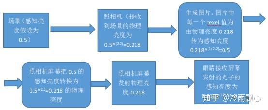 详解 gamma 校正 - 知乎
