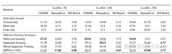 论文：How Abilities in Large Language Models are Affected by Supervised Fine-tuning Data ...