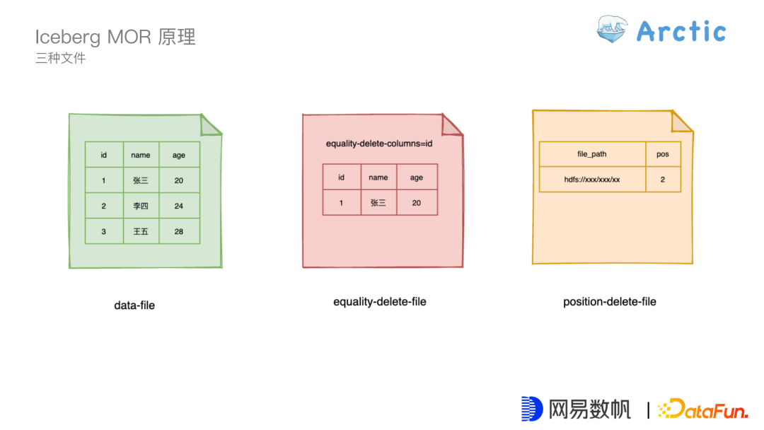 Iceberg实时湖仓数据分析性能优化 - 知乎