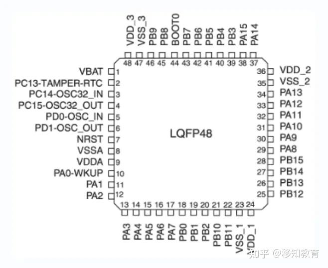 Arm Cortex - M3 MCU 全流程设计：从前端到后端全方位掌握 - 知乎