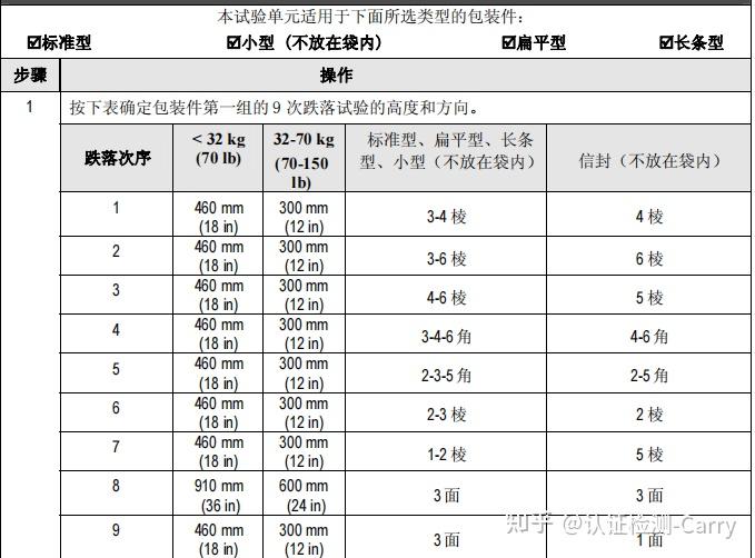 可靠性—ISTA 3A:2018 综合模拟性能试验程序介绍 - 知乎