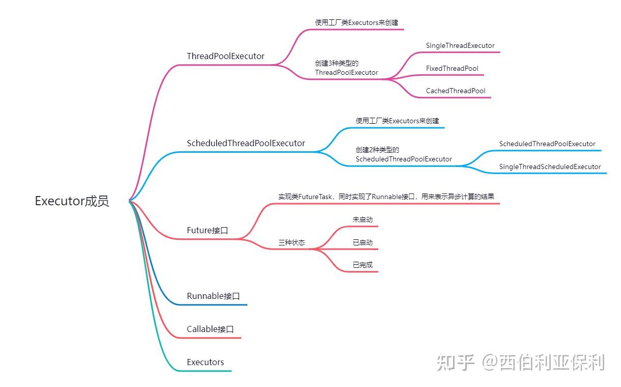 java Executor 框架有哪些优缺点？ - 知乎
