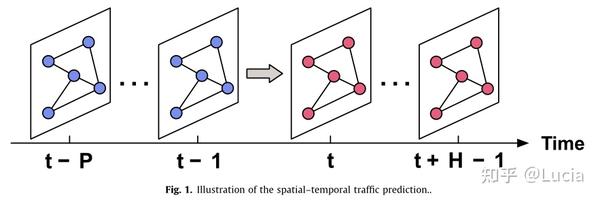 【交通数据预测】Meta Graph Transformer (Neurocomputing 2021)+代码 - 知乎