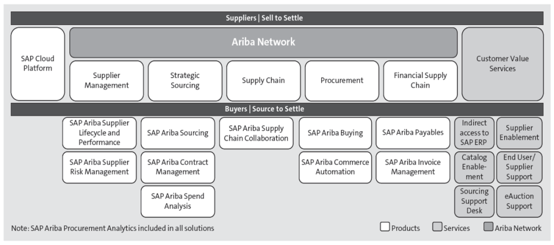 什么是SAP Ariba ? - 知乎