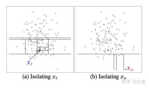 异常检测算法 -- 孤立森林（Isolation Forest）剖析 - 知乎