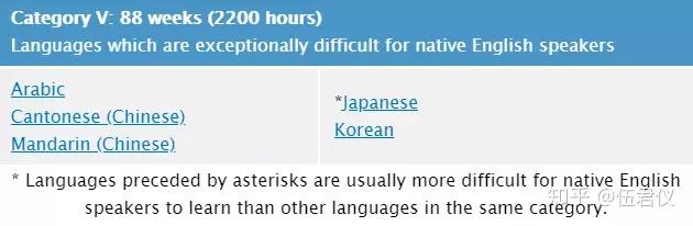 英语最容易，中文最难学？美国FSI的难度等级要反过来看 - 知乎