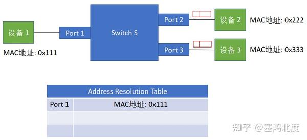 AUTOSAR中定义的Ethernet Switch Driver的API简介 (三) - 知乎