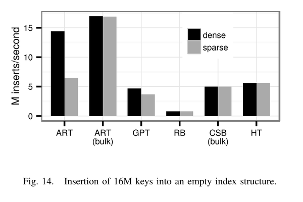 论文阅读: The Adaptive Radix Tree: ARTful Indexing for Main-Memory Databases - 知乎