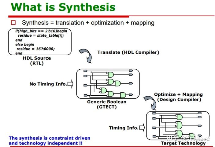 RTL Compiler: do the synthesis ( map verilog to gate level netlist) - 知乎